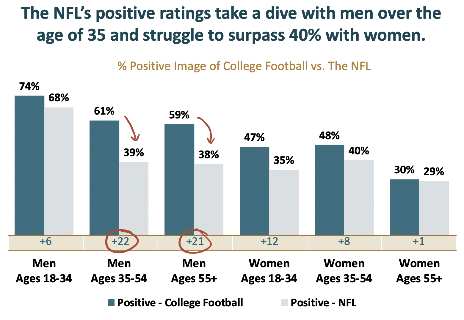 NFL and College Football Fan Survey: Where is the Love? | Meeting ...
