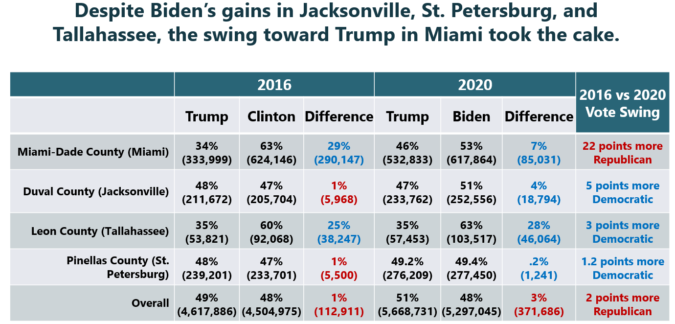 Democrats, Republicans, and the Sunshine State | Florida 2020 Election